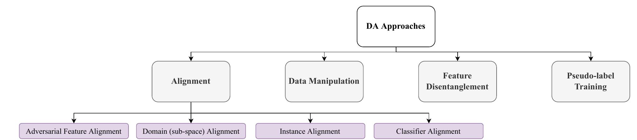 Hierarchy of domain adaptation approaches in functional