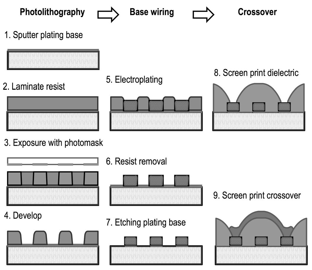Antenna fabrication process flow.