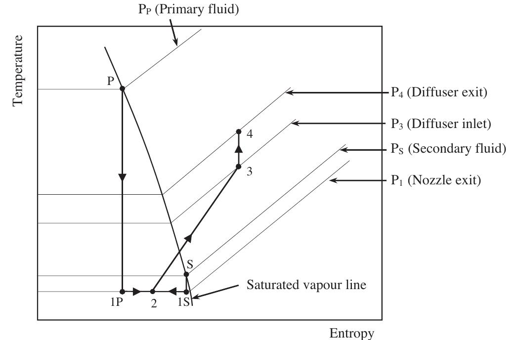 Temperature-entropy charts (mollier chart) for processes in