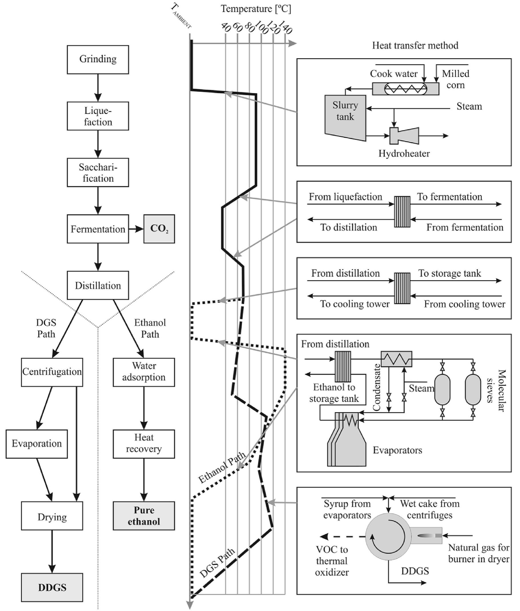 Scheme Of Corn Ethanol Manufacturing Process — Product Flow