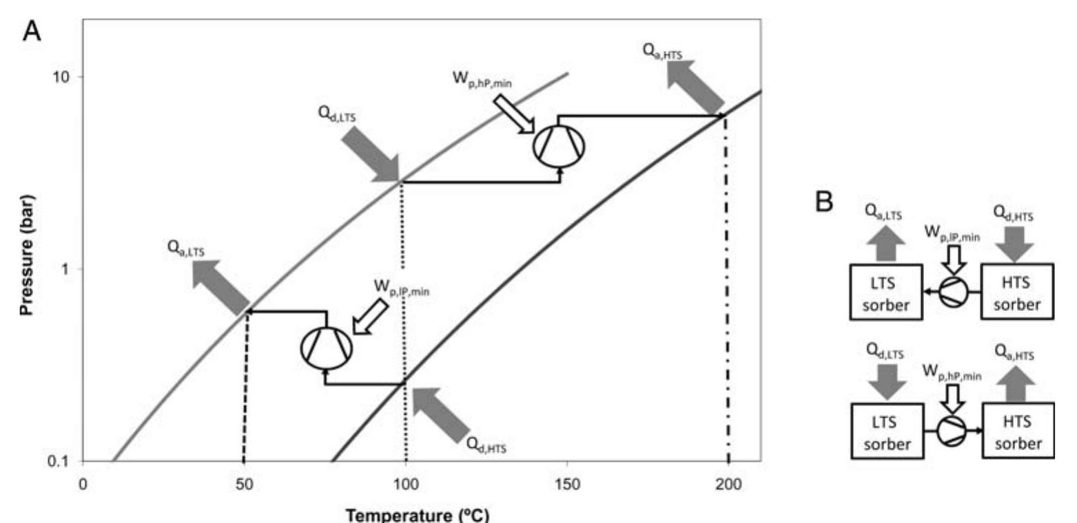 Pressure temperature diagram (a) and reactor-compressor