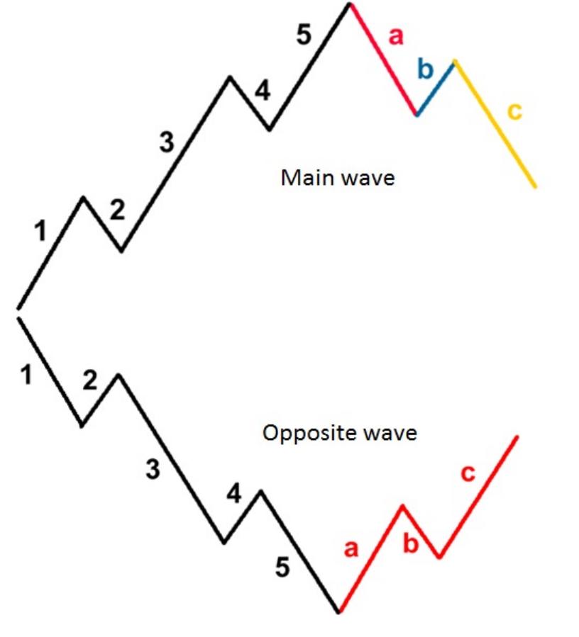 The basic pattern of elliott wave