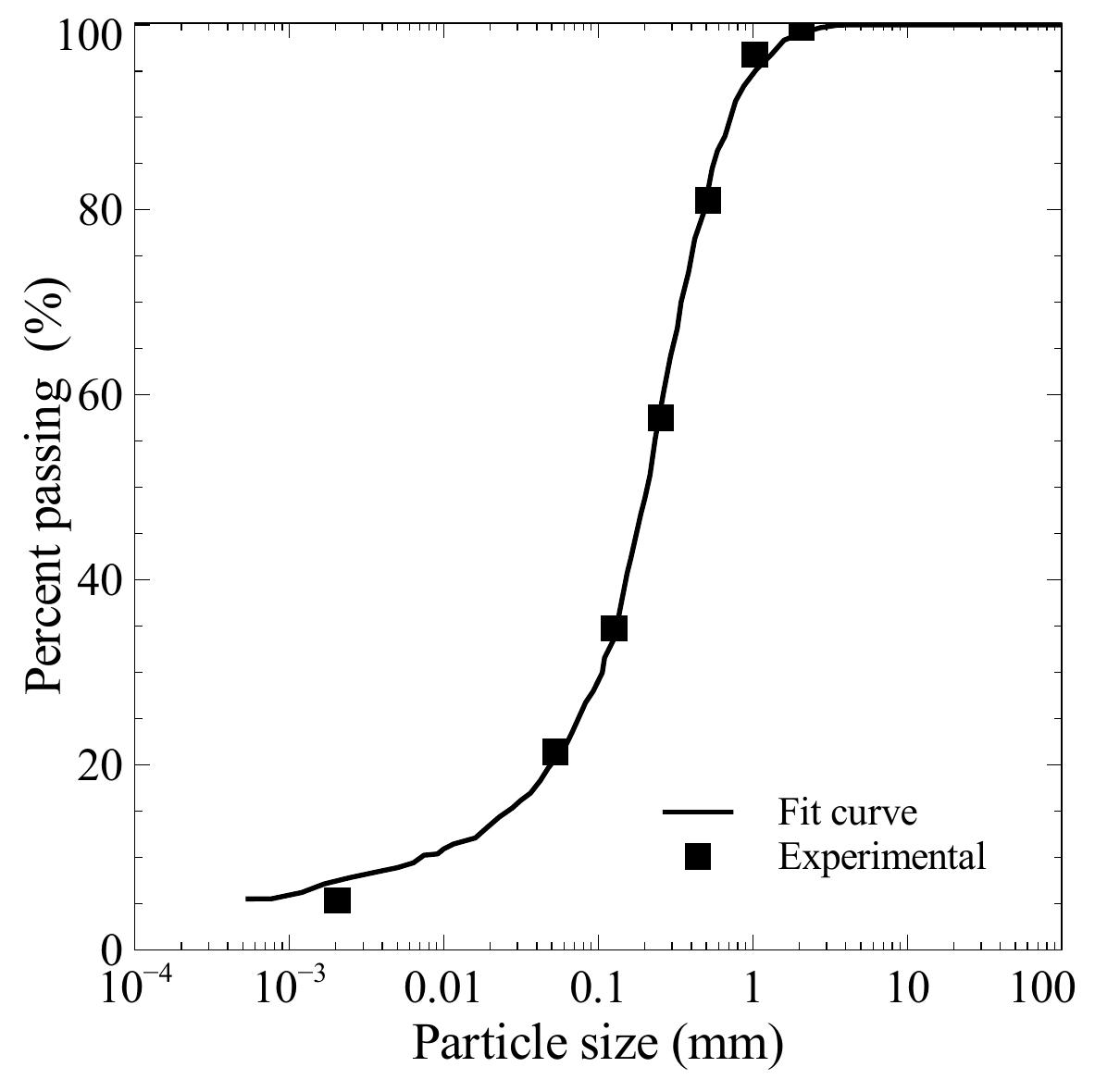 3: example of particle size distribution curve [30].