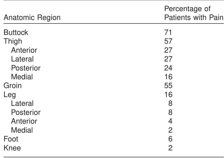 (PDF) Hip Joint Pain Referral Patterns: A Descriptive Study