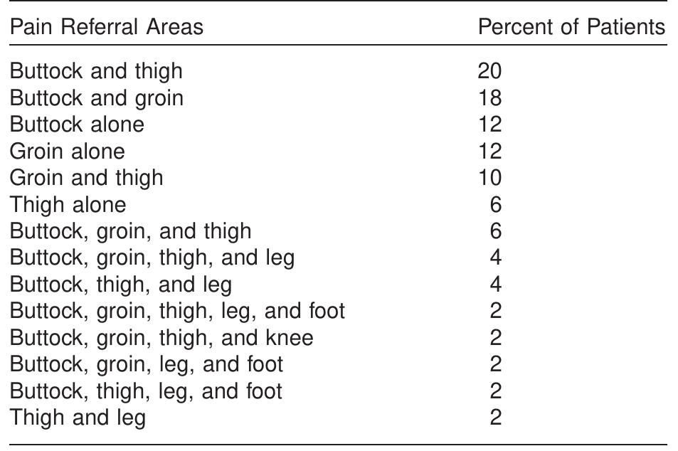 (PDF) Hip Joint Pain Referral Patterns: A Descriptive Study