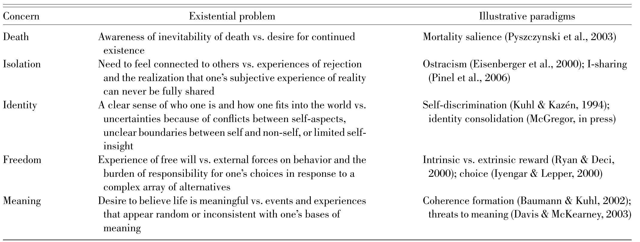 The “big five” existential concerns, the existential