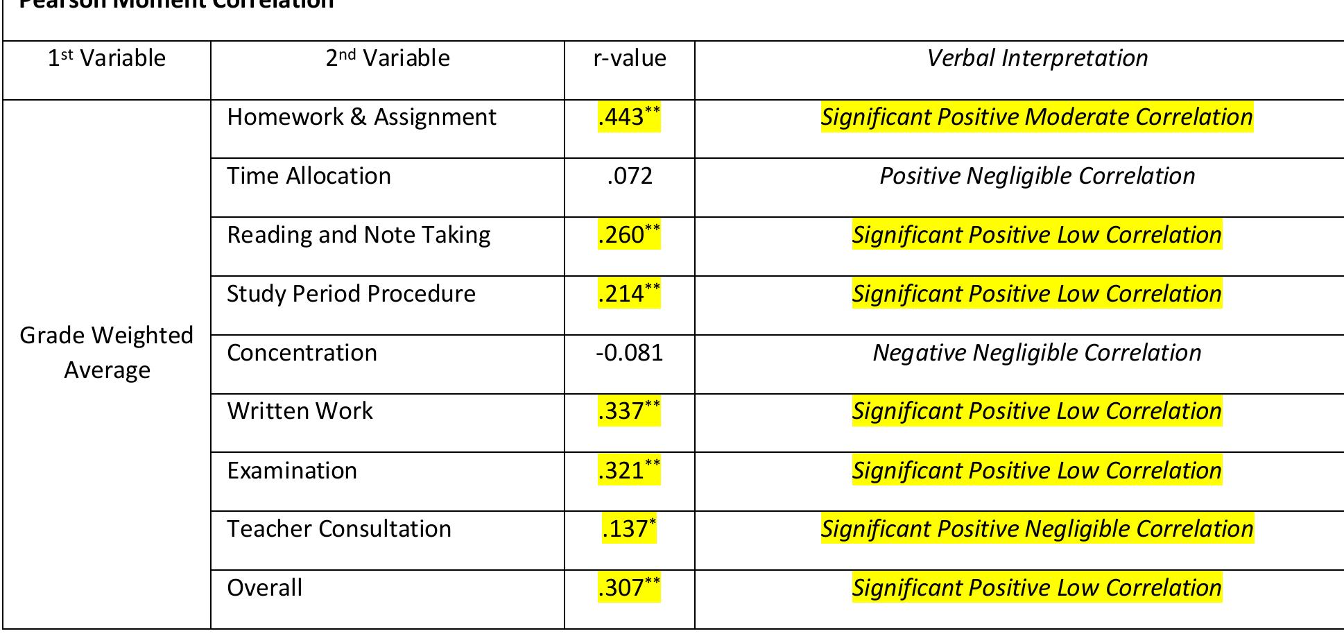 (PDF) Learner's Study Habits in Online Learning and their Academic ...