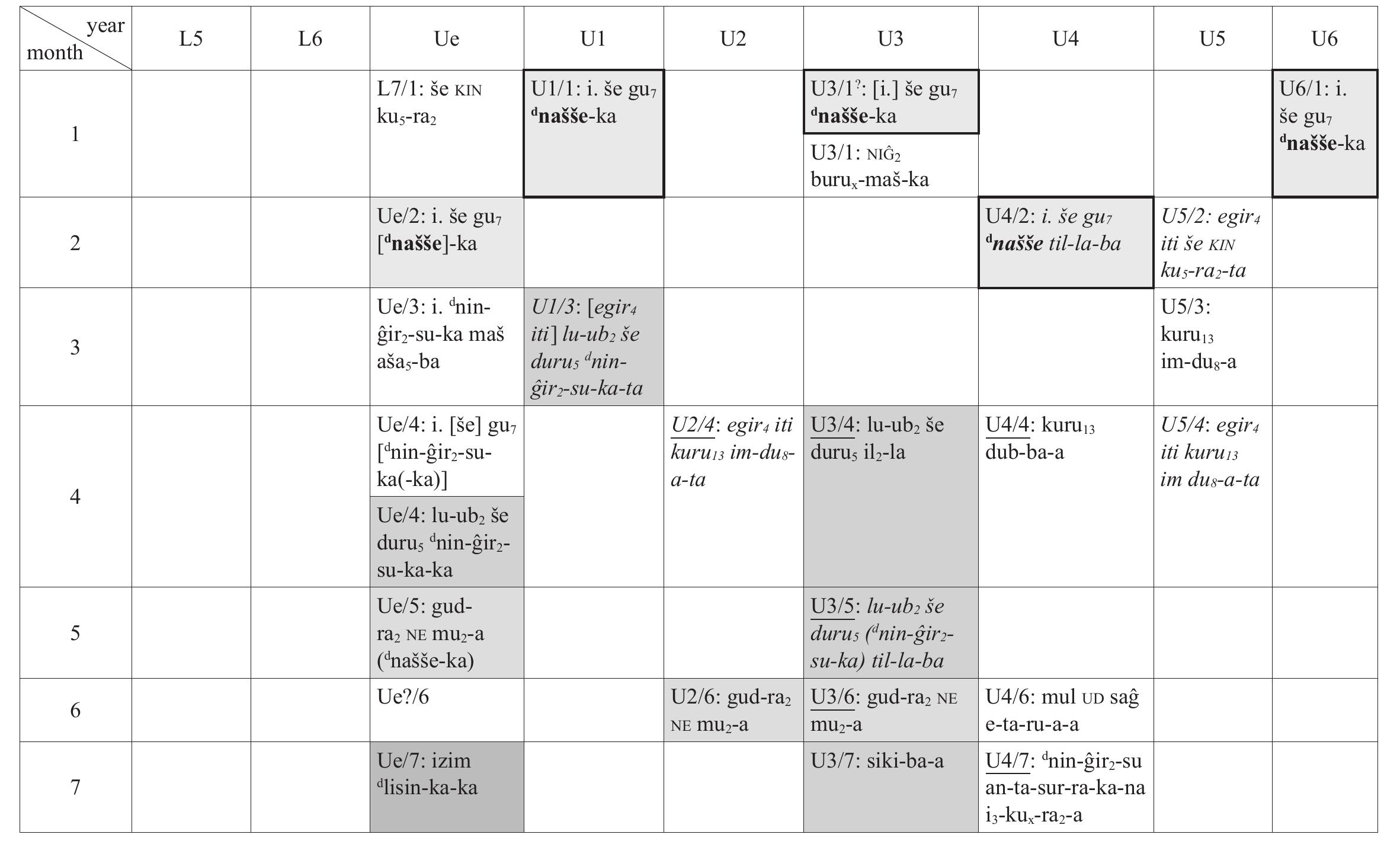 Table 2 - from The Emergence of Calendars in the Third