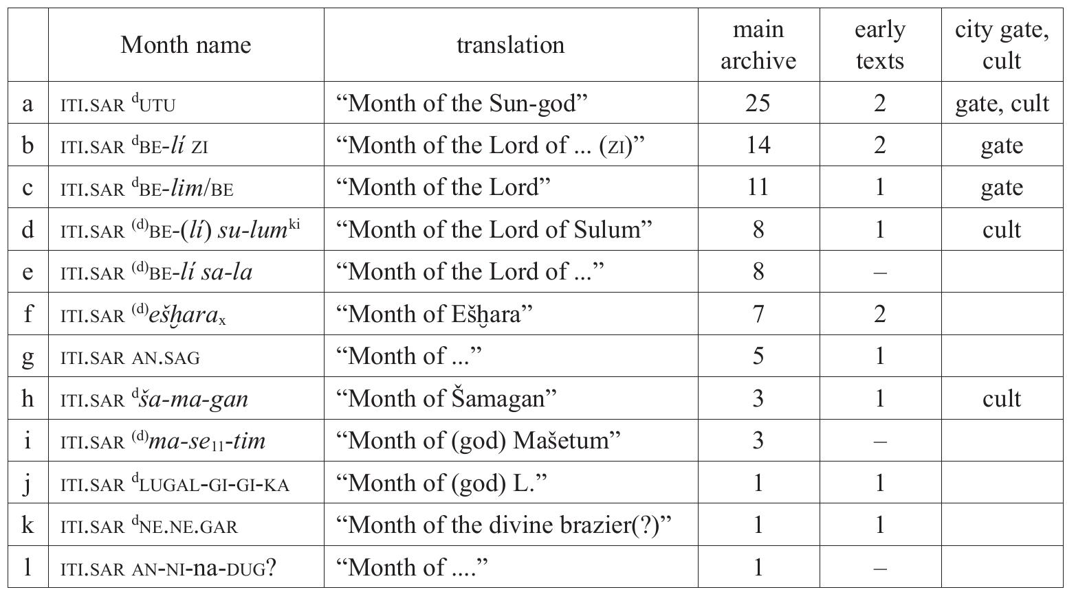 Month names in documents from nabada (tell beydar) listed