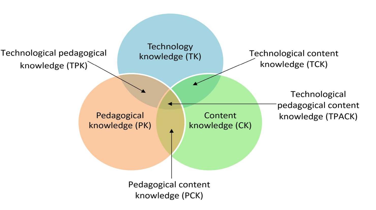 , tpack model adapted from (koehler & mishra, 2009)