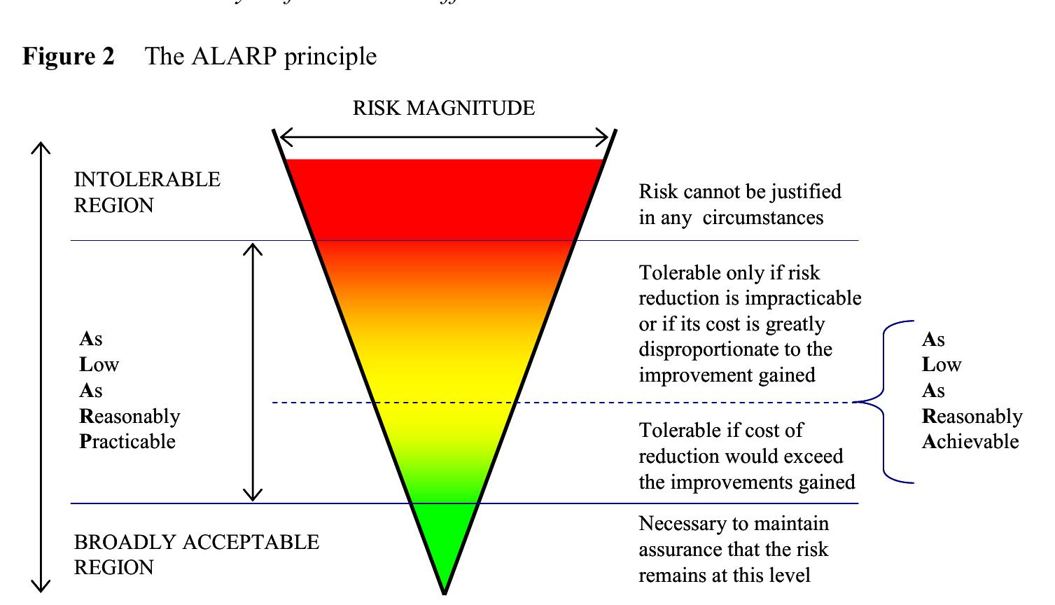 Starting from the alarp criterion, tunnel safety can be