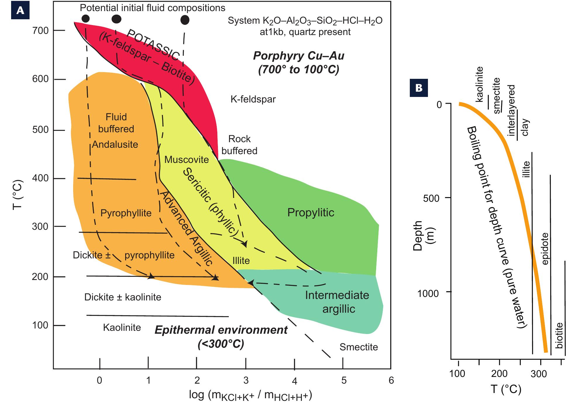 | ficure 4 | (a) phase diagram for the system