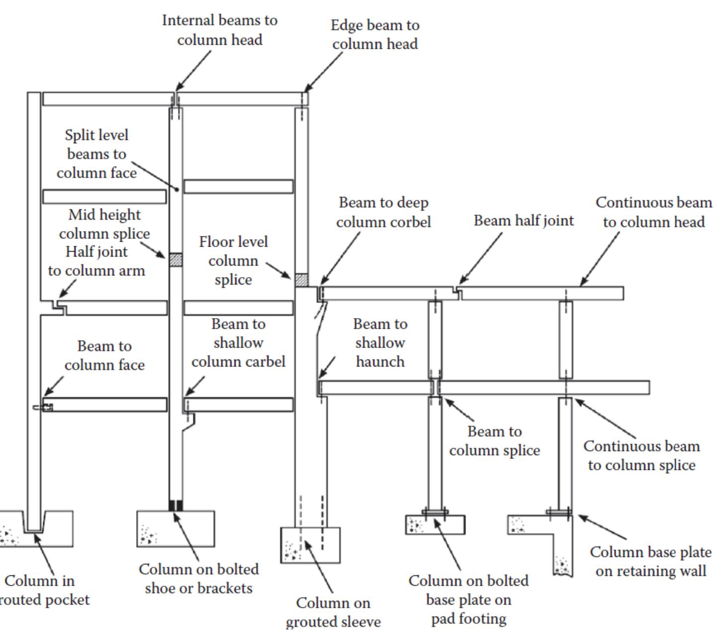 Typical types of connections in skeletal (frame) concrete