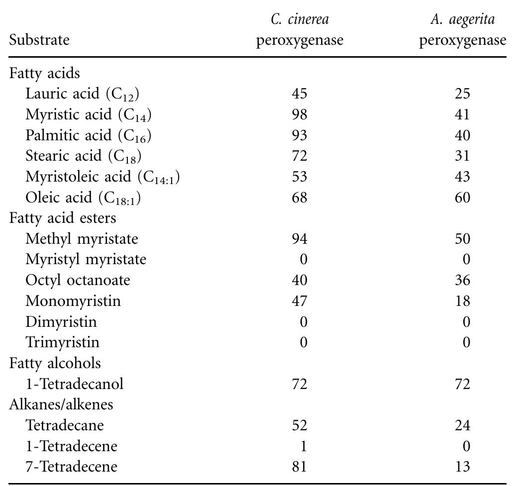 I. conversion of different types of aliphatic compounds by