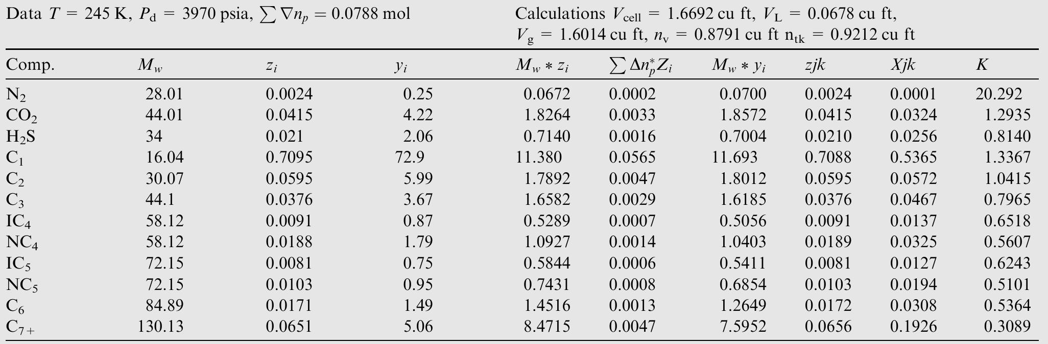 Calculation of k-values form cvd data for well g1, pressure
