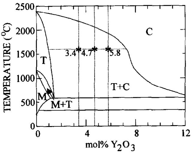 Phase diagram of the high-zro, portion of the zro7y.0;