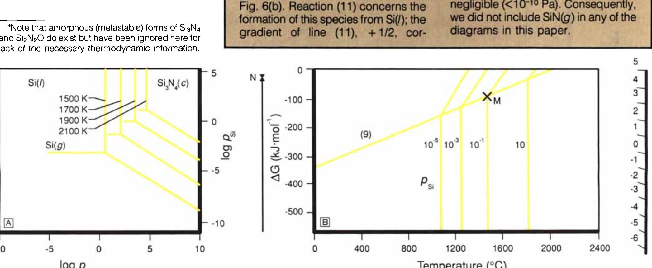 (a) complete volatility diagram for the si-n system from