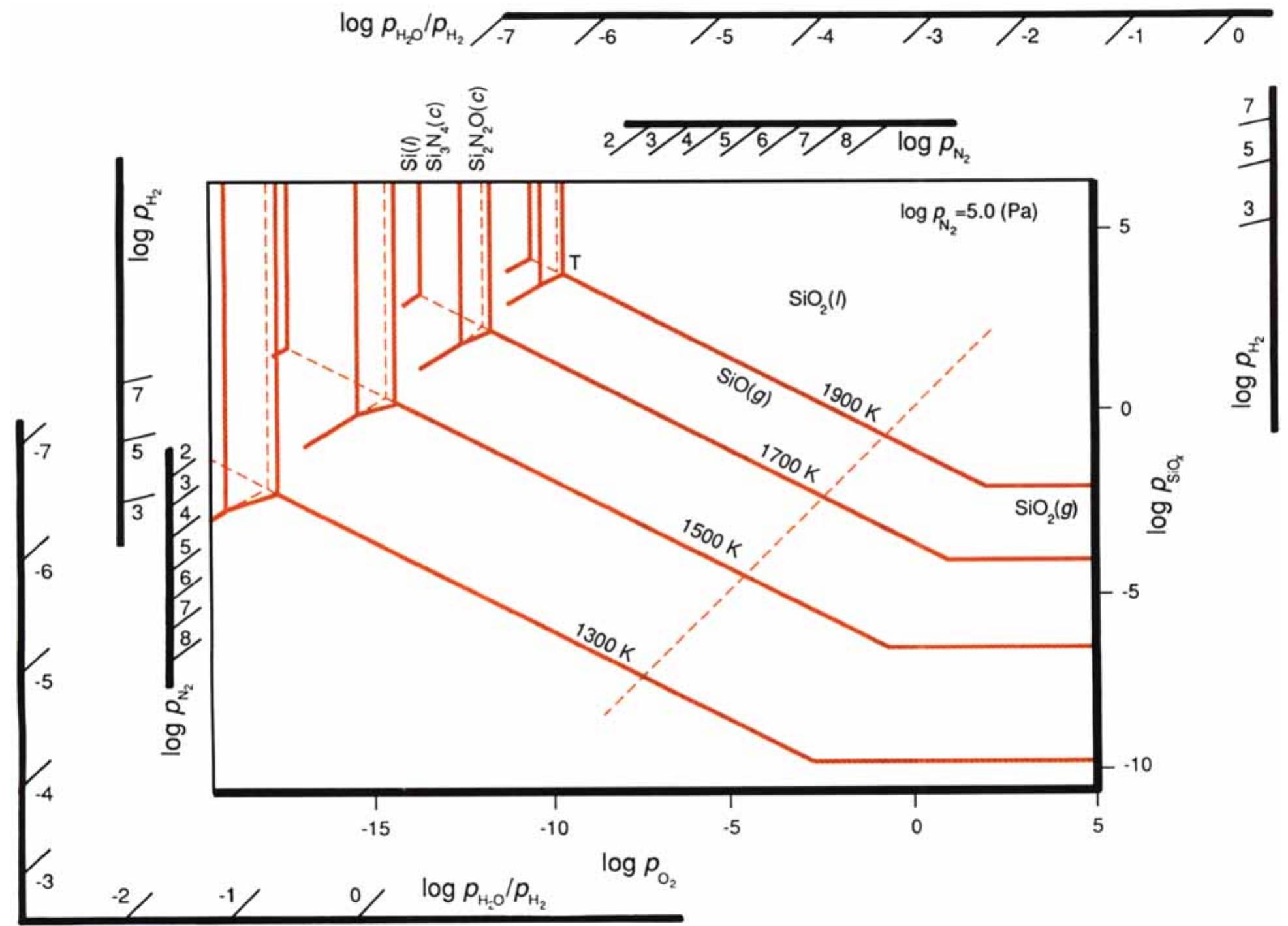 Complete volatility diagram for the si-n-o system between