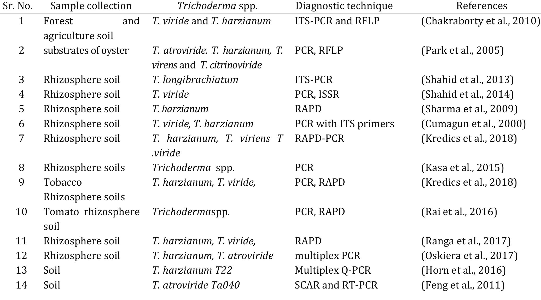 Molecular diagnostic pcr based marker used for the detection