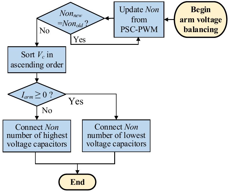 The flowchart of voltage balancing algorithm for