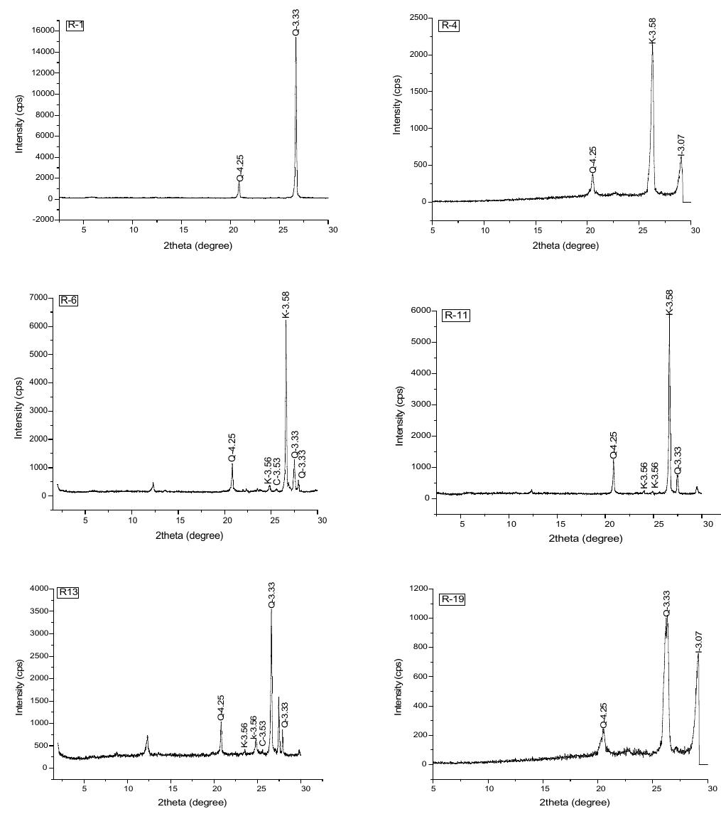 X-ray diffraction (xrd) showing different types of clay
