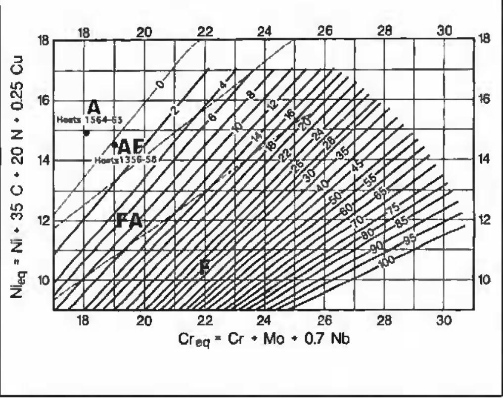 , 1 — the wrc-92 diagram with test materials plotted as