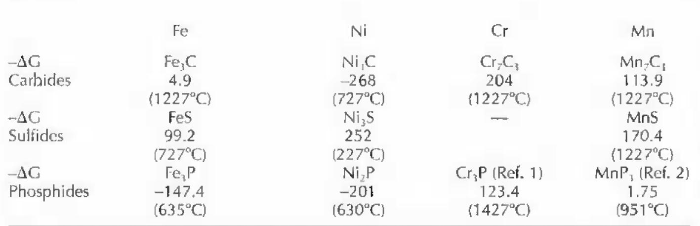 free energy of formation (~ag) data for carbides,