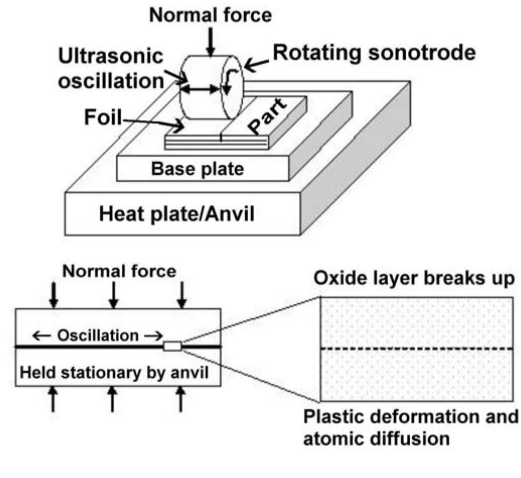 Schematic of the ultrasonic consolidation process. khz and