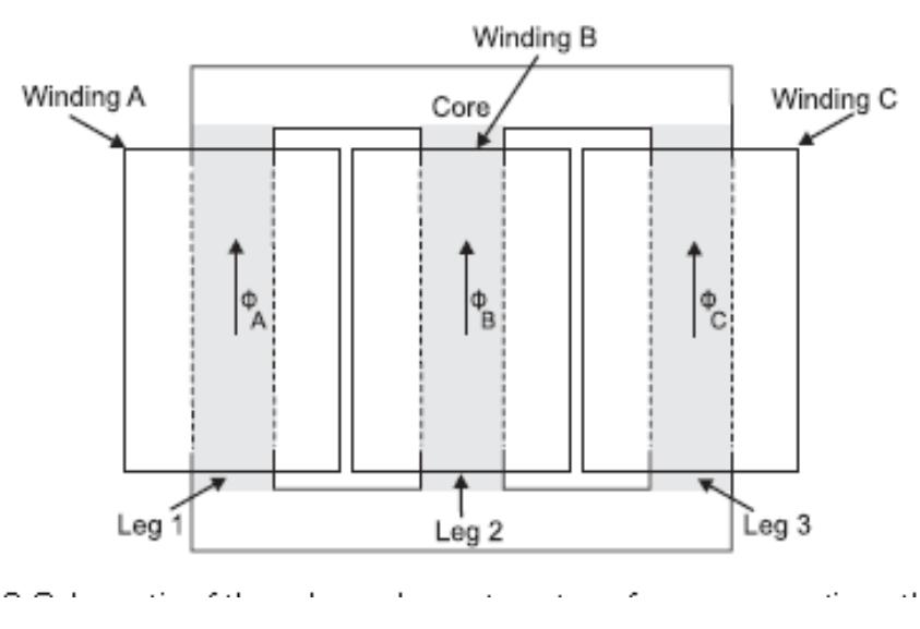 (13): three-legged core-type transformer magnetic paths