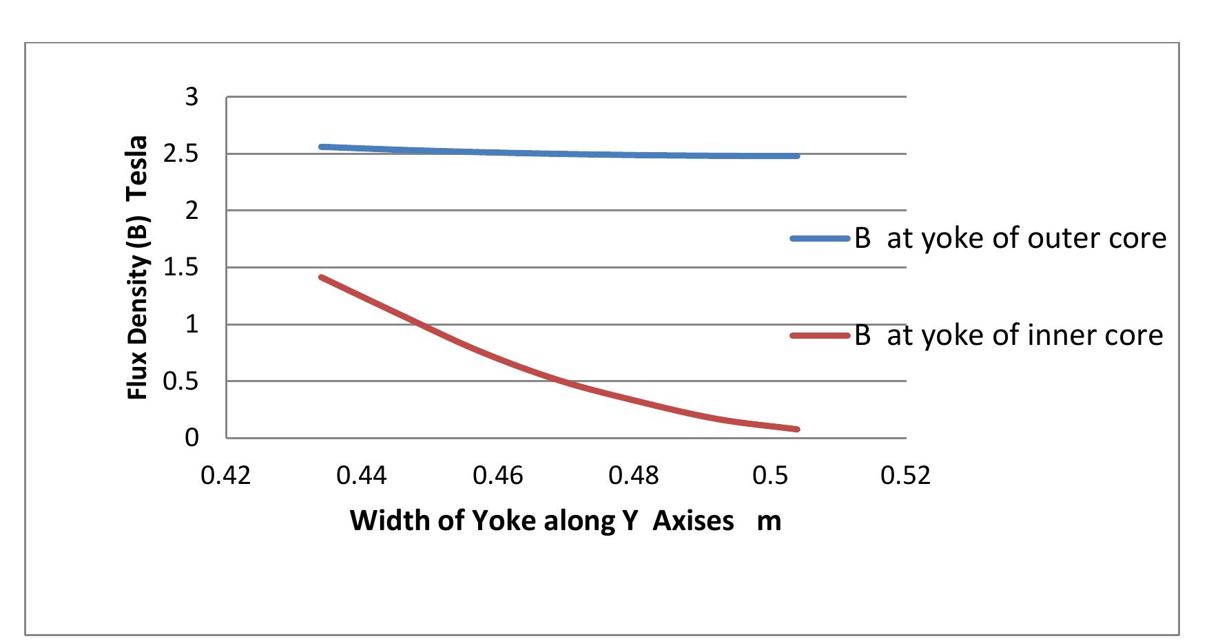 Figure 20 - Zig-Zag Grounding Transformer Modeling for