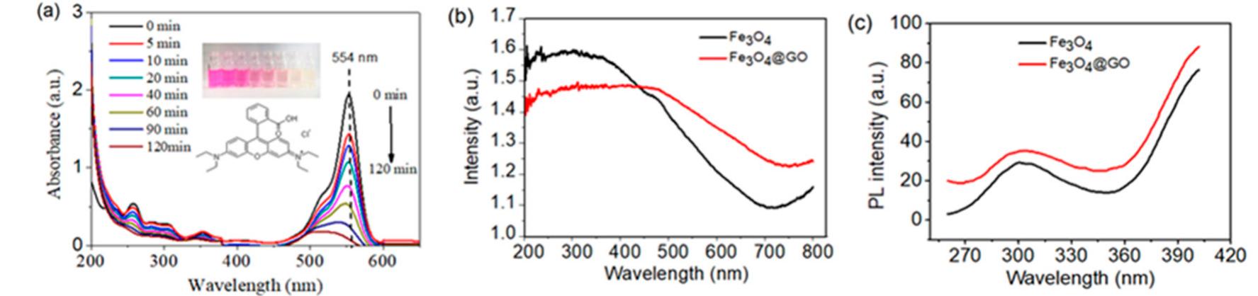 (a) the evolution of the uv-vis spectra during the