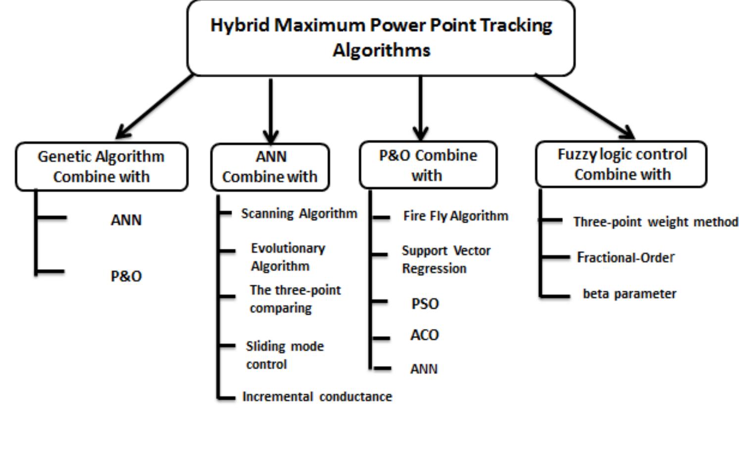 (19) classification of hybrid mppt algorithm network and