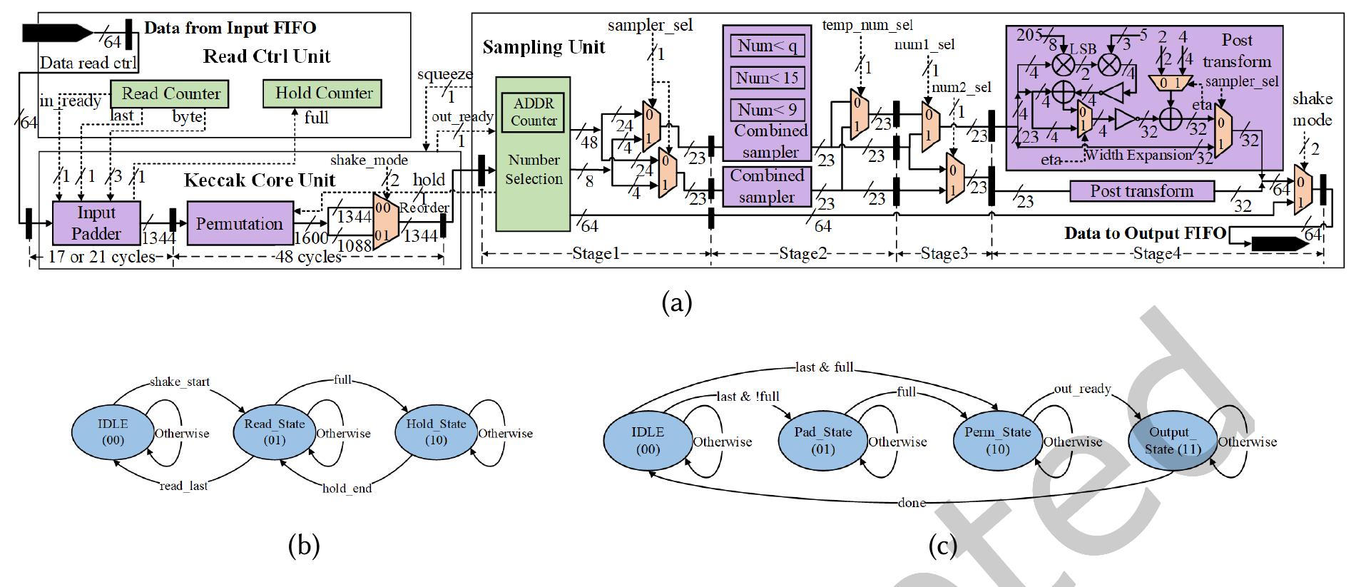 Shake design diagram. (a) hardware architecture and pipeline