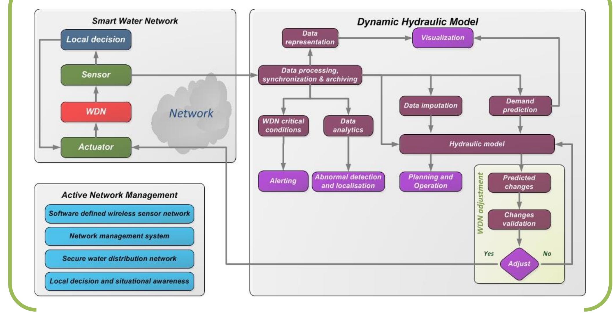 Schematic depiction of the real time dynamic hydraulic model