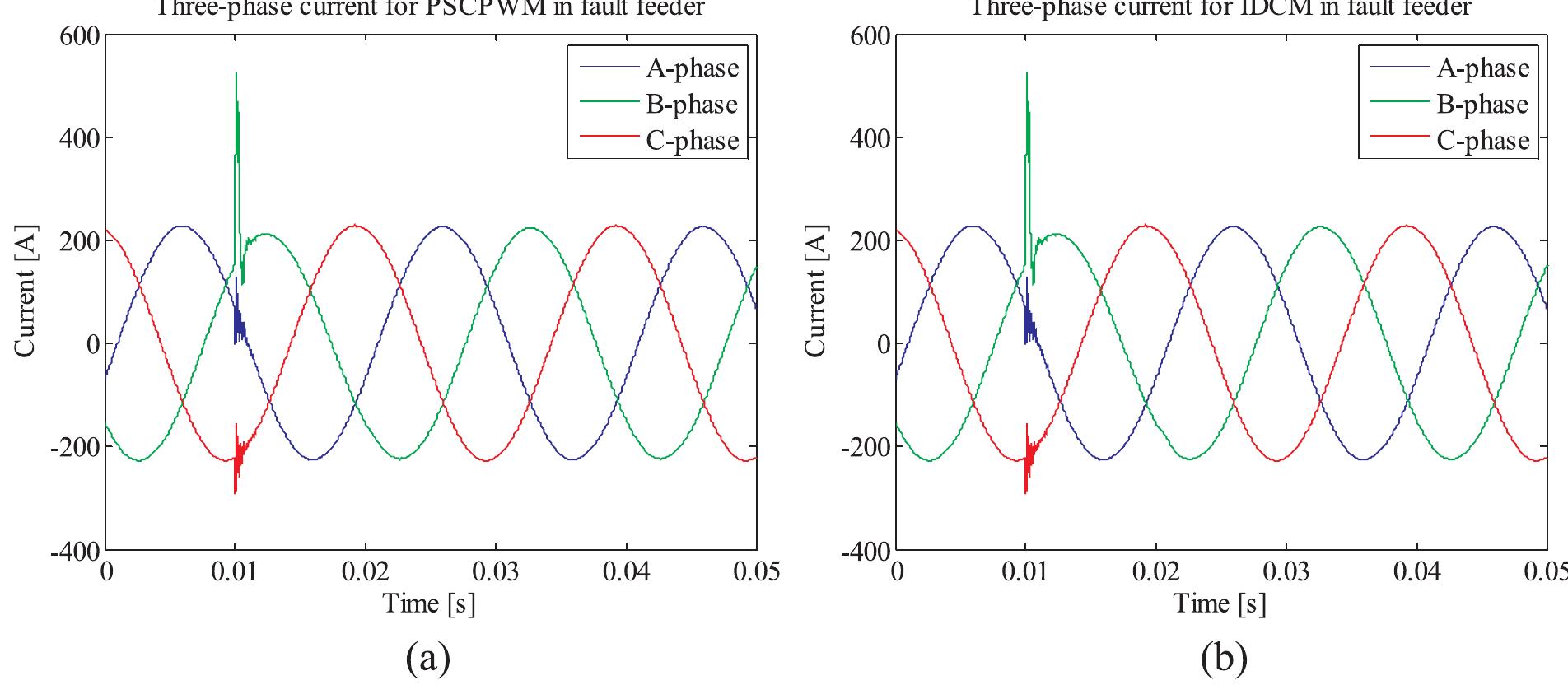 Waveforms of the three-phase current of the fault feeder: