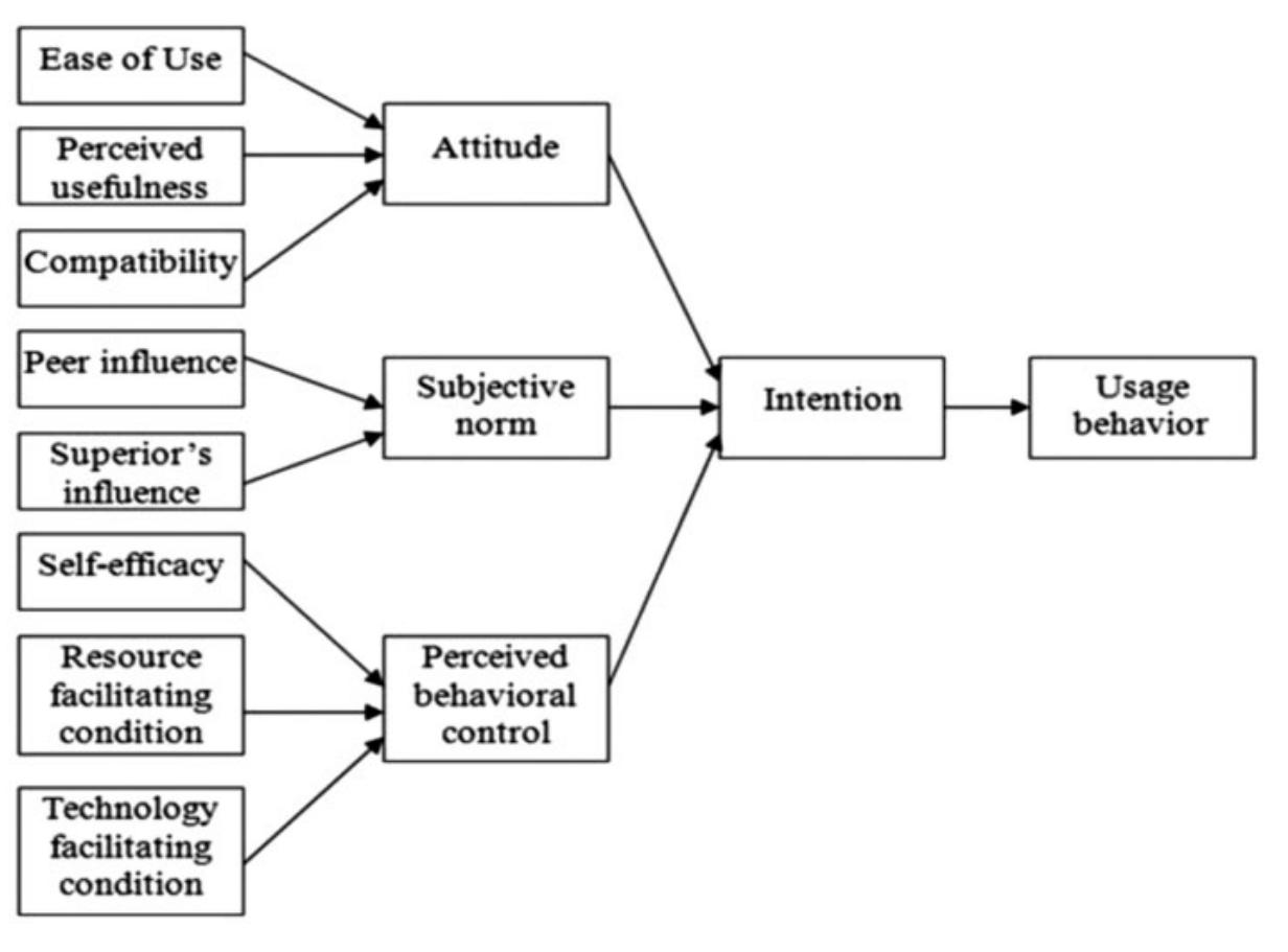|. the decomposed theory of planned behaviour (taylor and