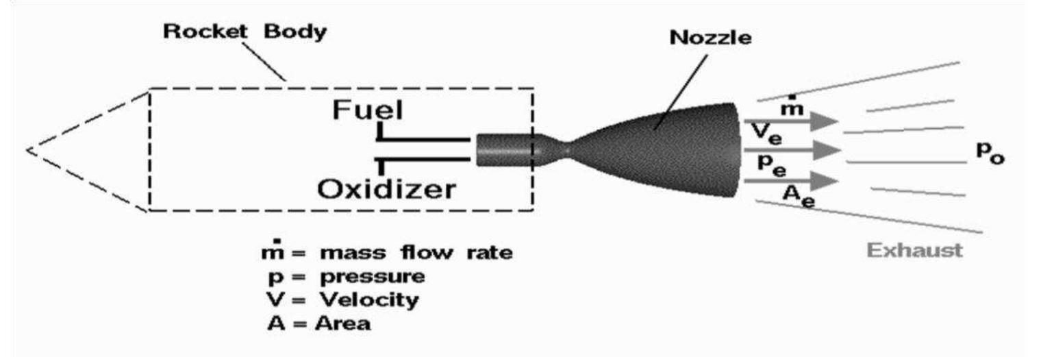 ‘hrust (f) =m v, + (p.-p,) a. fig1.6-rocket thrust equatior