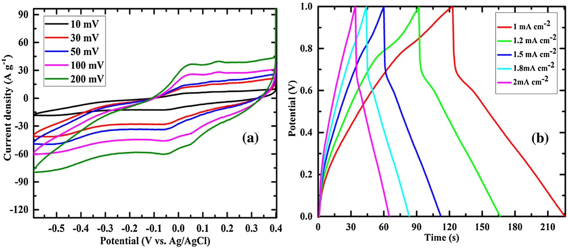 (a) three electrode cv plot with different scan rate. (b)