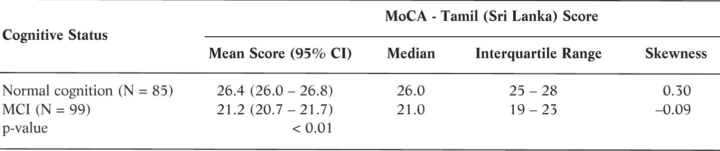 Notes: moca = montreal cognitive assessment, mci = mild