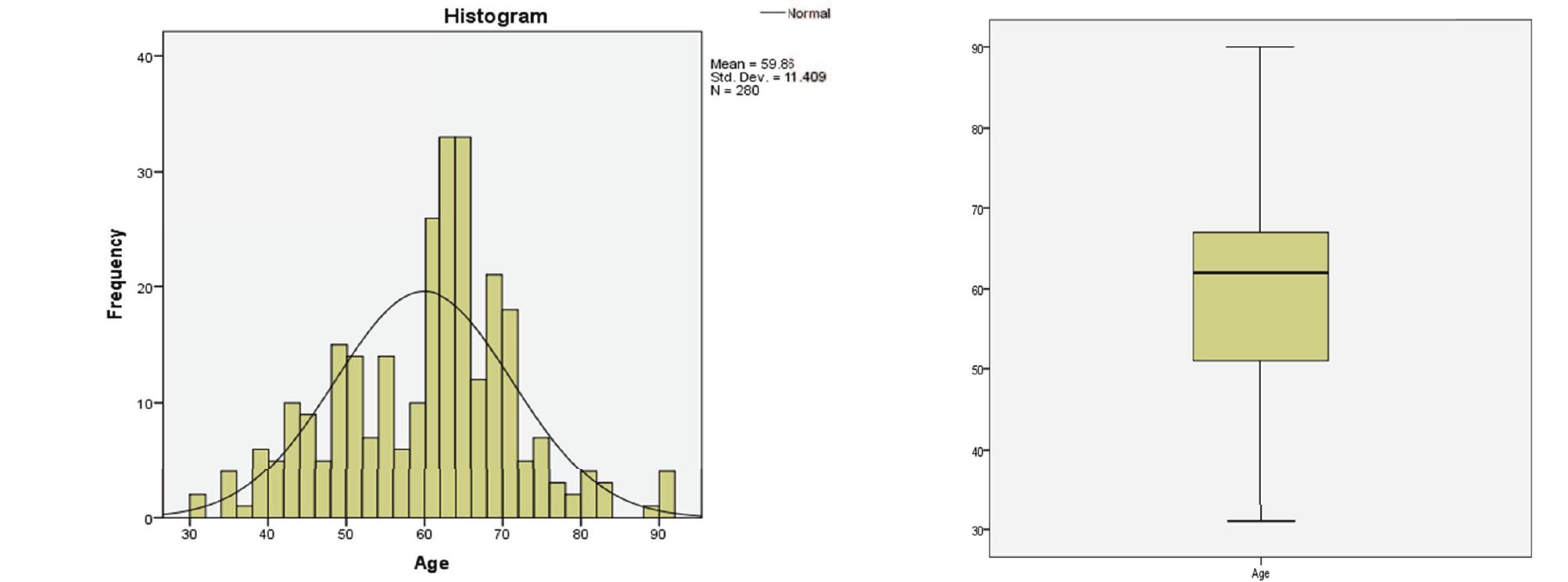 & 2: histogram and boxplot showing normal distribution of