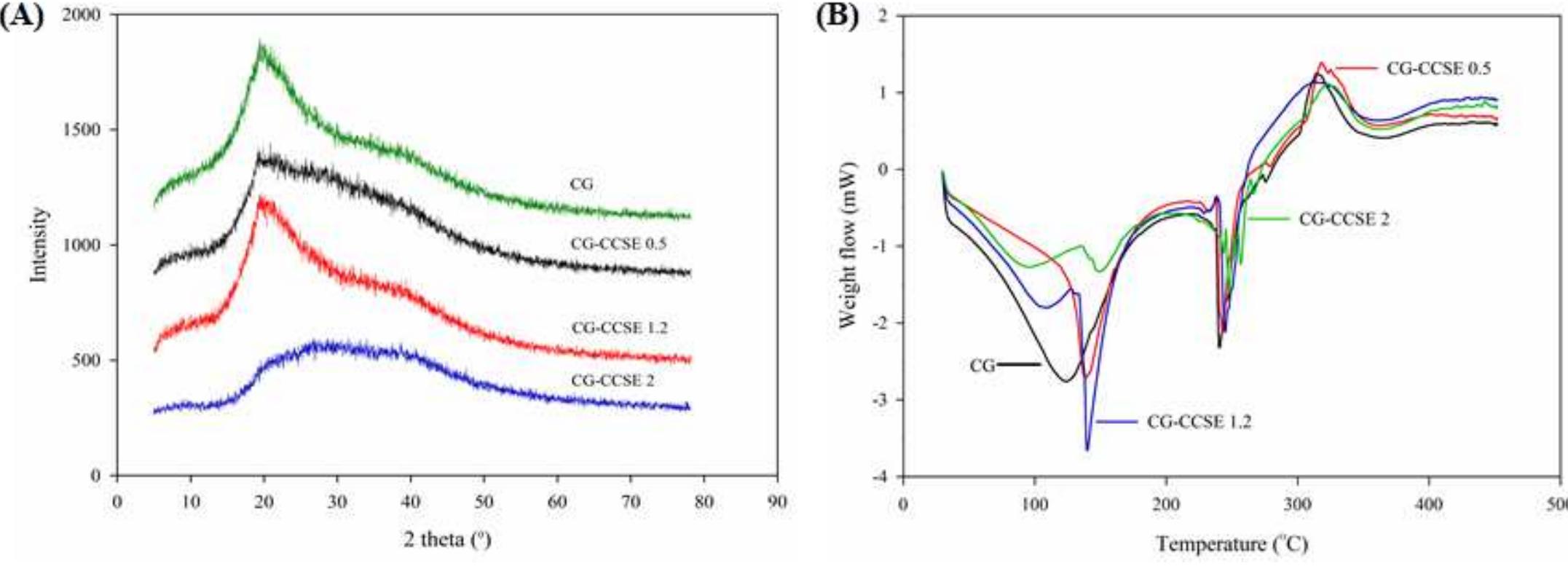 A) ftir spectra of ccse, ga and cmc, (b) ftir spectra of cg