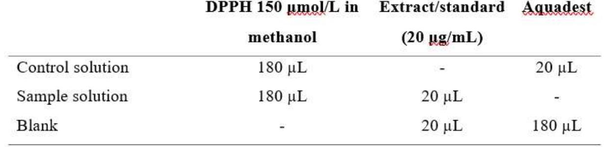 The composition of the solution for the dpph test.