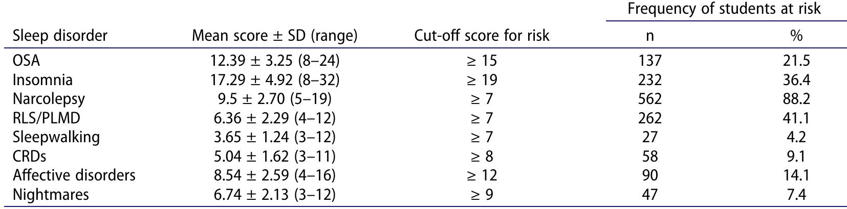 Sd = standard deviation; osa = obstructive sleep apnoea; rls