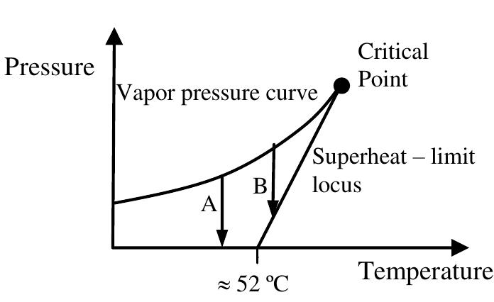 - curve /line limit overheating (spinodal) and propane