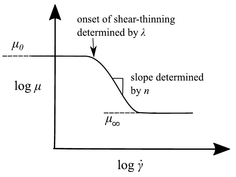 Schematic of the carreau- yasuda shear-thinning model.