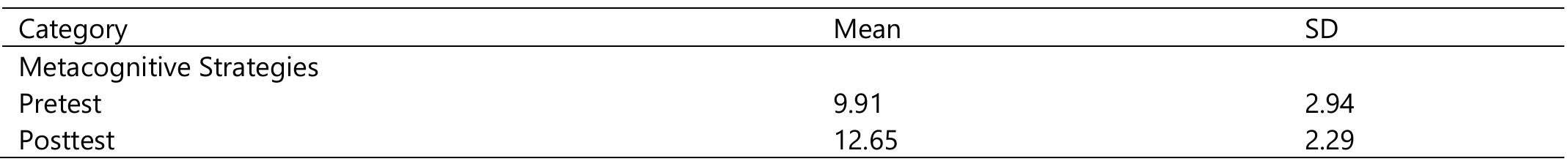 The reading comprehension level of grade 7 learners before