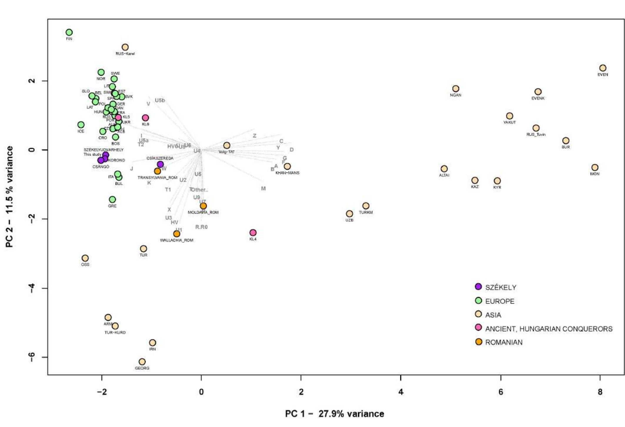 Pca plot with 56 modern and three ancient populations