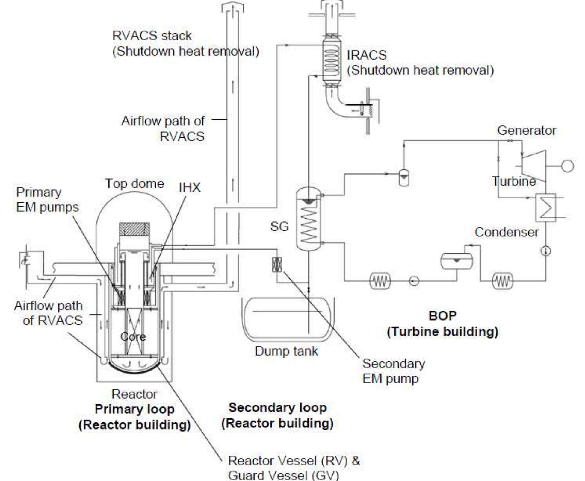 3] schematic overview of the passive safety systems