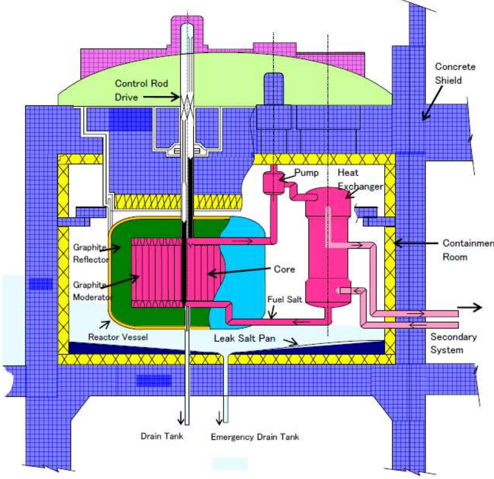 9] schematic overview of the containment building of a
