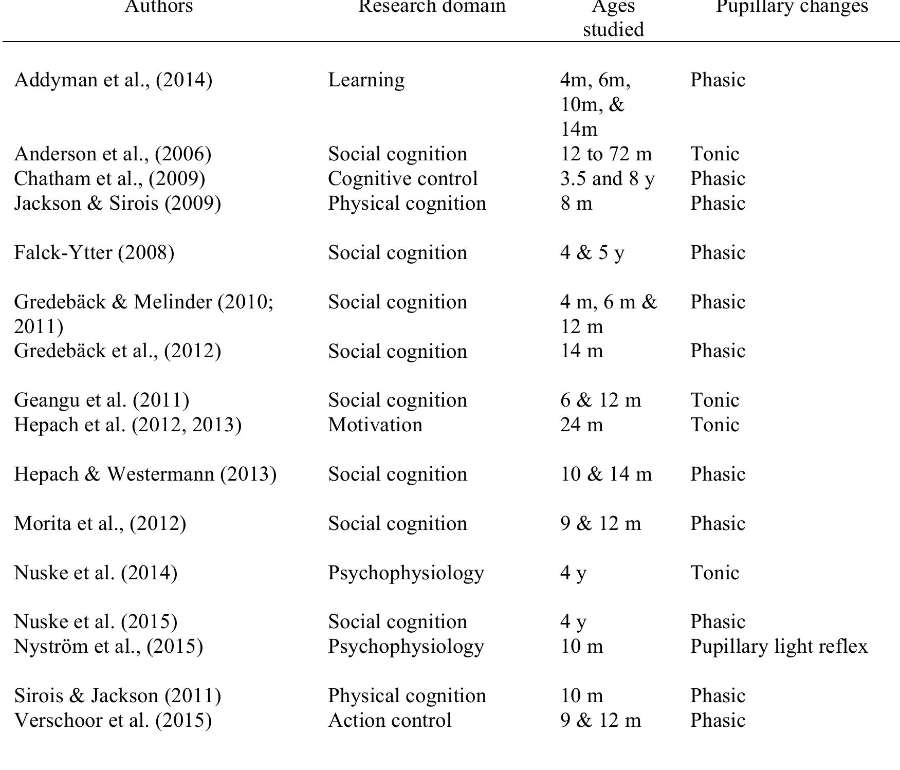 Overview of studies investigating infants’ and toddler’s